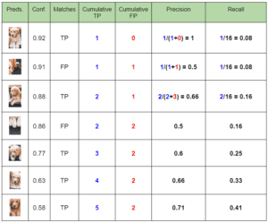 Mean Average Precision (mAP) in Object Detection