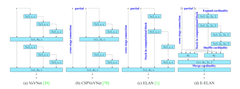 YOLOv7 Paper Explanation: Object Detection and YOLOv7 Pose