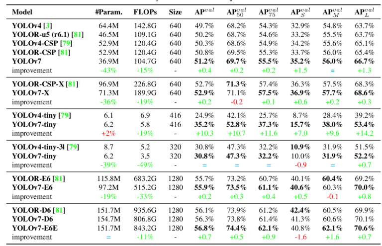 YOLOv7 Paper Explanation: Object Detection and YOLOv7 Pose