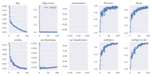 Fine Tuning YOLOv7 - Custom Object Detection Training