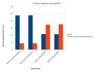 Fine Tuning YOLOv7 - Custom Object Detection Training