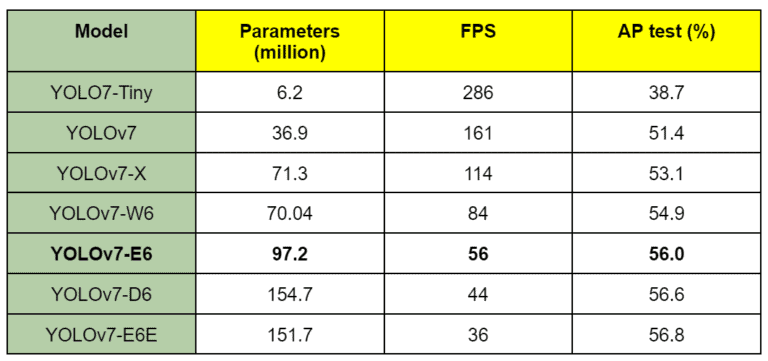 YOLOv7 Paper Explanation: Object Detection and YOLOv7 Pose