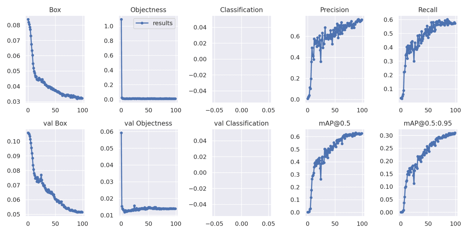 Fine Tuning YOLOv7 - Custom Object Detection Training