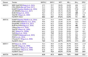 Object Tracking and Reidentification with FairMOT