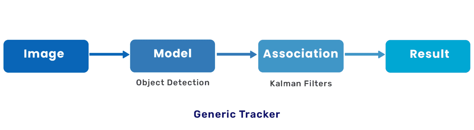 Object Tracking and Reidentification with FairMOT