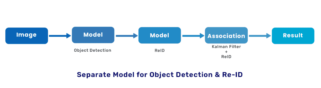 Object Tracking and Reidentification with FairMOT