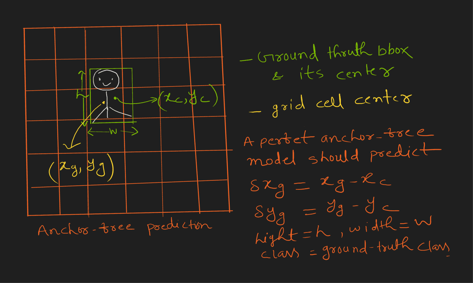 Centernet Objects As Points Anchor Free Object Detection Explained 8867