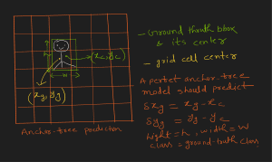 CenterNet: Objects as Points – Anchor Free Object Detection Explained