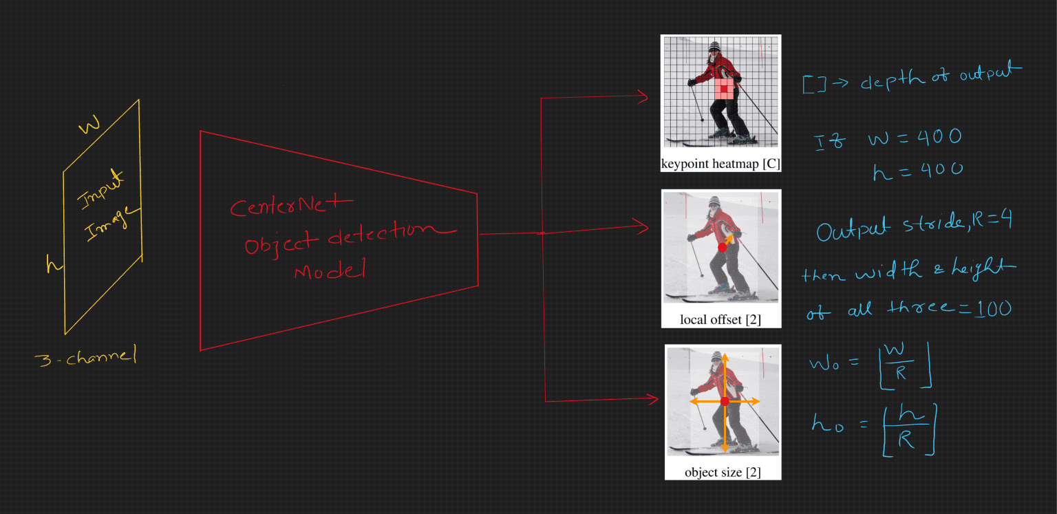 Centernet Objects As Points Anchor Free Object Detection Explained