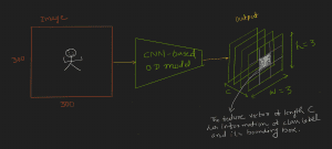 CenterNet: Objects as Points – Anchor Free Object Detection Explained