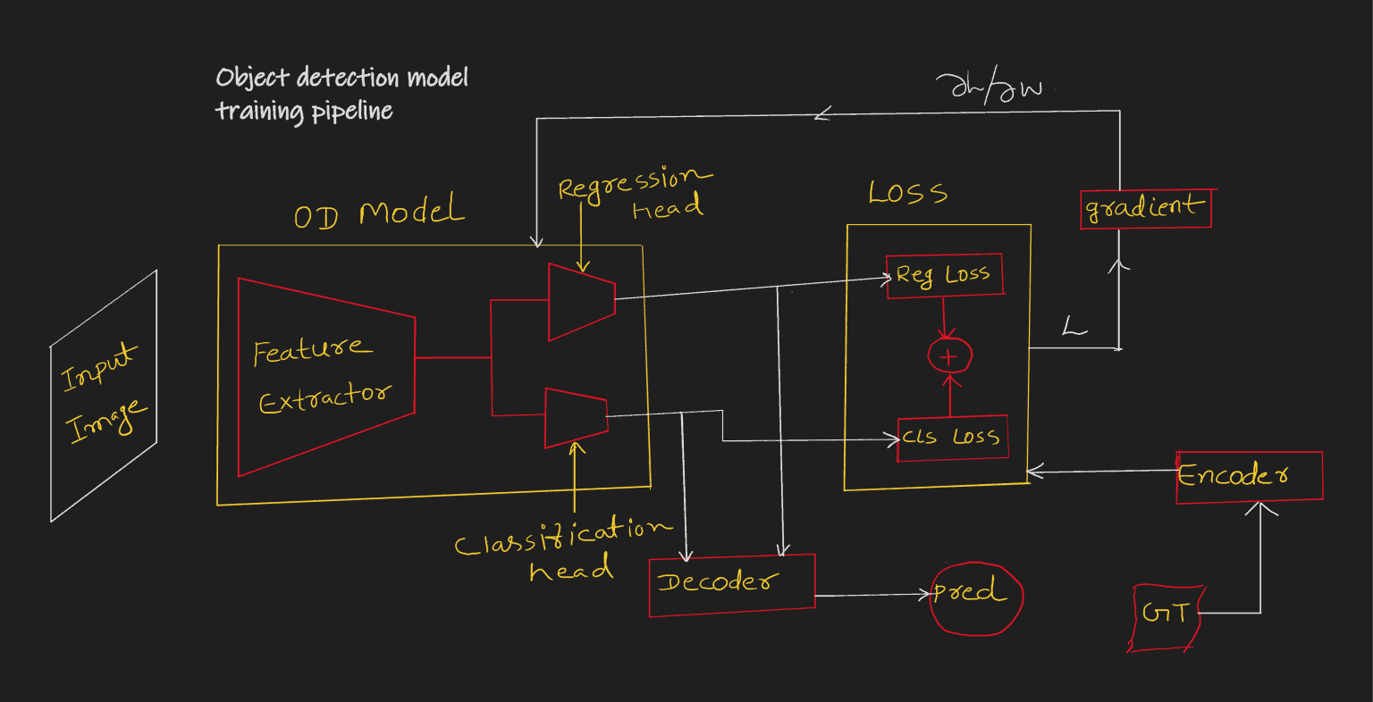 Centernet Objects As Points Anchor Free Object Detection Explained
