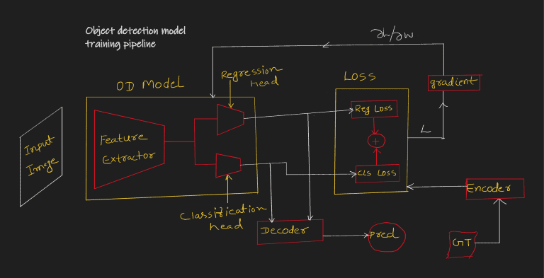 CenterNet: Objects as Points – Anchor Free Object Detection Explained