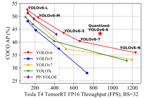 YOLOv6 Object Detection – Paper Explanation and Inference