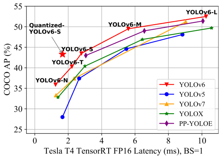 YOLOv6 Object Detection – Paper Explanation and Inference