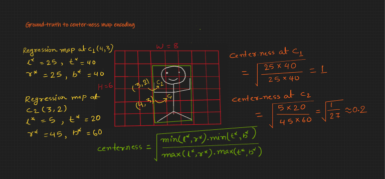 FCOS- Anchor Free Object Detection Explained | LearnOpenCV