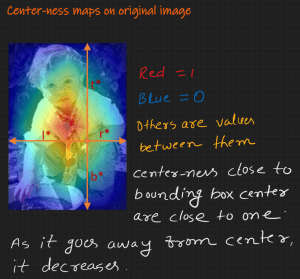 FCOS- Anchor Free Object Detection Explained | LearnOpenCV