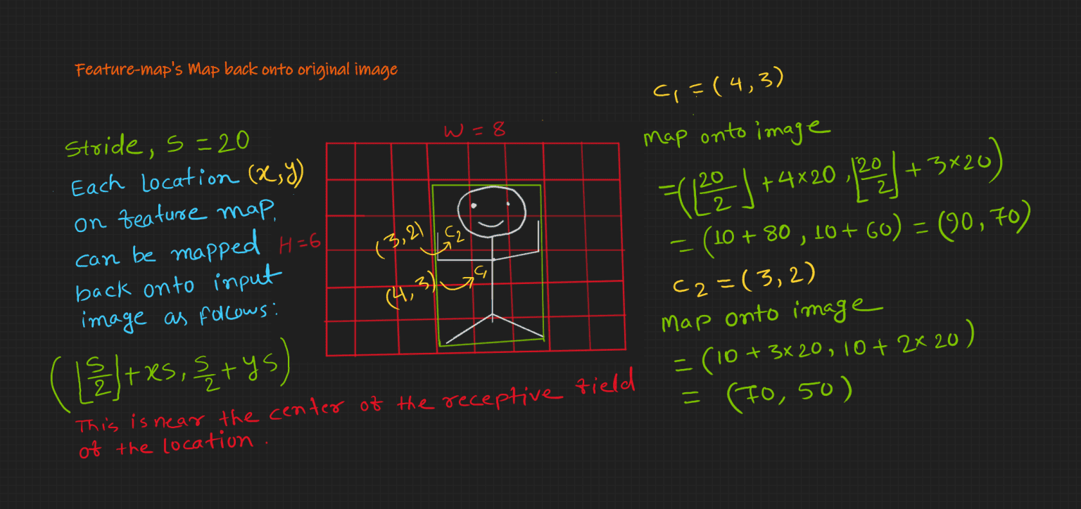 FCOS- Anchor Free Object Detection Explained | LearnOpenCV