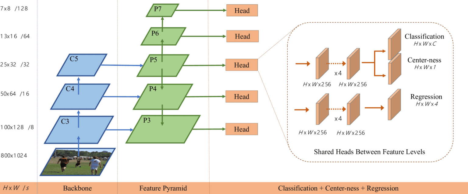 Fcos Anchor Free Object Detection Explained Learnopencv