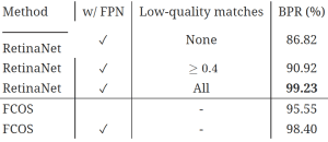 FCOS- Anchor Free Object Detection Explained | LearnOpenCV