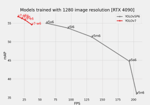 YOLOv5 vs YOLOv6 vs YOLOv7: Comparison of YOLO Models on Speed and ...