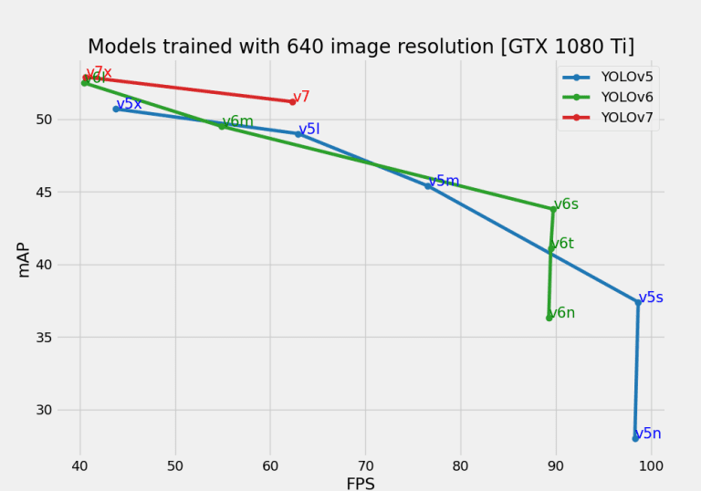 YOLOv5 vs YOLOv6 vs YOLOv7: Comparison of YOLO Models on Speed and ...
