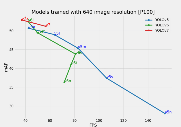 YOLOv5 vs YOLOv6 vs YOLOv7: Comparison of YOLO Models on Speed and ...