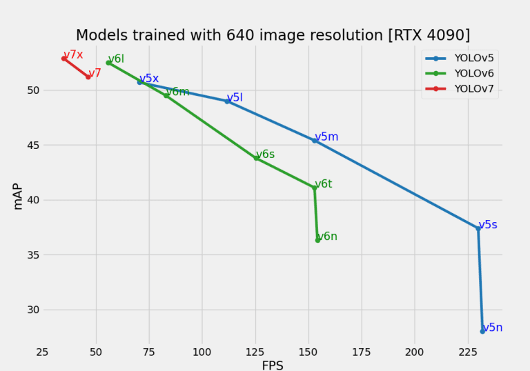 YOLOv5 vs YOLOv6 vs YOLOv7: Comparison of YOLO Models on Speed and Accuracy | CPU & GPU