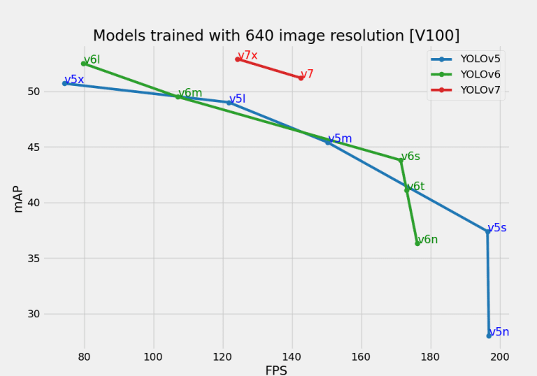 YOLOv5 vs YOLOv6 vs YOLOv7: Comparison of YOLO Models on Speed and ... YOLOv5 vs YOLOv6 vs YOLOv7: Comparison of YOLO Models on Speed and ...