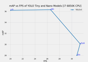 YOLOv5 vs YOLOv6 vs YOLOv7: Comparison of YOLO Models on Speed and ...