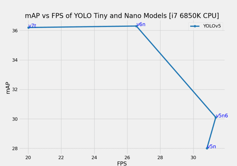 YOLOv5 vs YOLOv6 vs YOLOv7: Comparison of YOLO Models on Speed and Accuracy | CPU & GPU