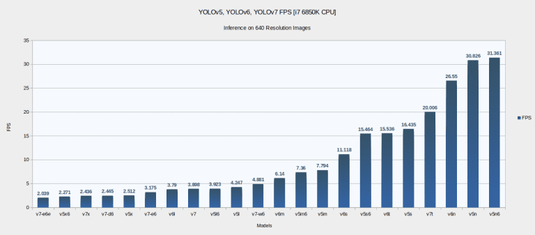 YOLOv5 vs YOLOv6 vs YOLOv7: Comparison of YOLO Models on Speed and Accuracy | CPU & GPU