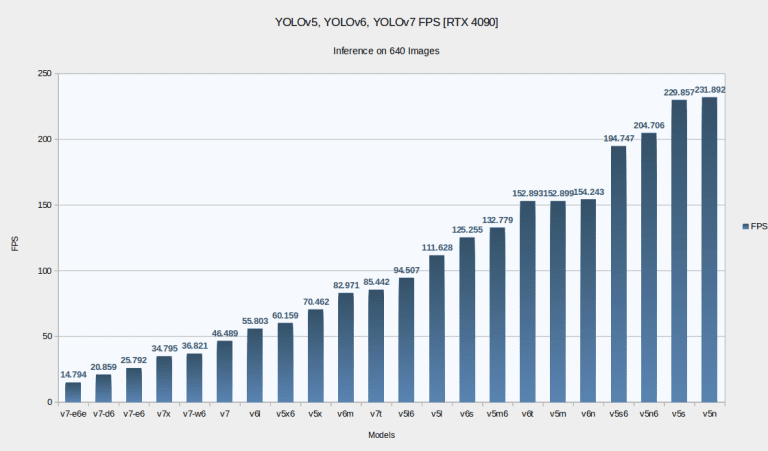 YOLOv5 vs YOLOv6 vs YOLOv7: Comparison of YOLO Models on Speed and Accuracy | CPU & GPU