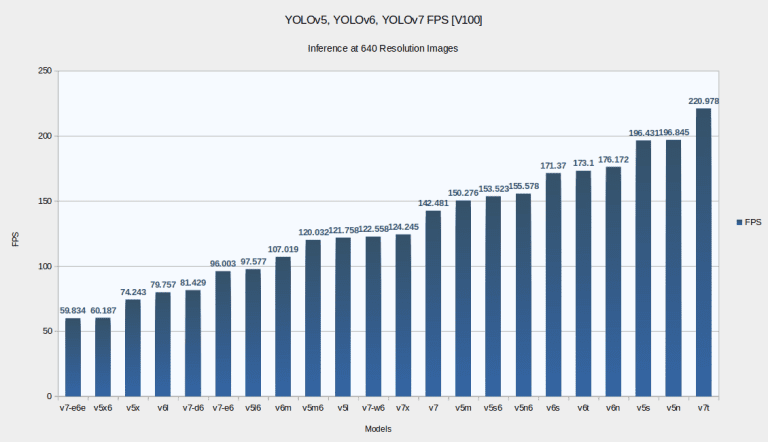 YOLOv5 vs YOLOv6 vs YOLOv7: Comparison of YOLO Models on Speed and ...
