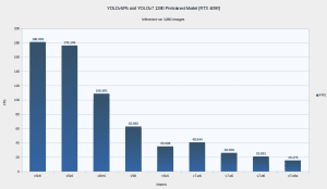YOLOv5 vs YOLOv6 vs YOLOv7: Comparison of YOLO Models on Speed and Accuracy | CPU & GPU