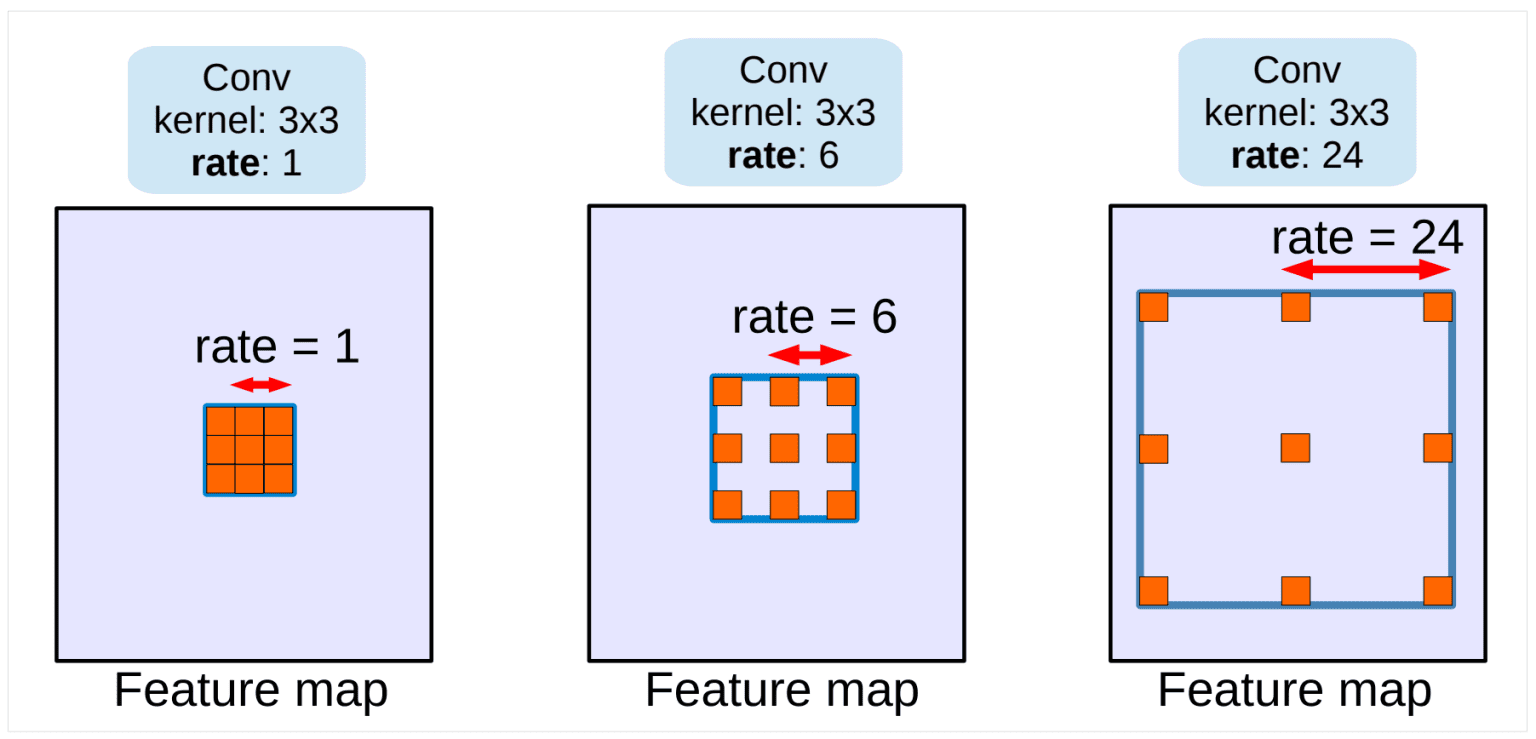 DeepLabv3 & DeepLabv3+ The Ultimate PyTorch Guide