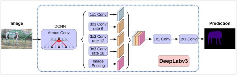 DeepLabv3 & DeepLabv3+ The Ultimate PyTorch Guide