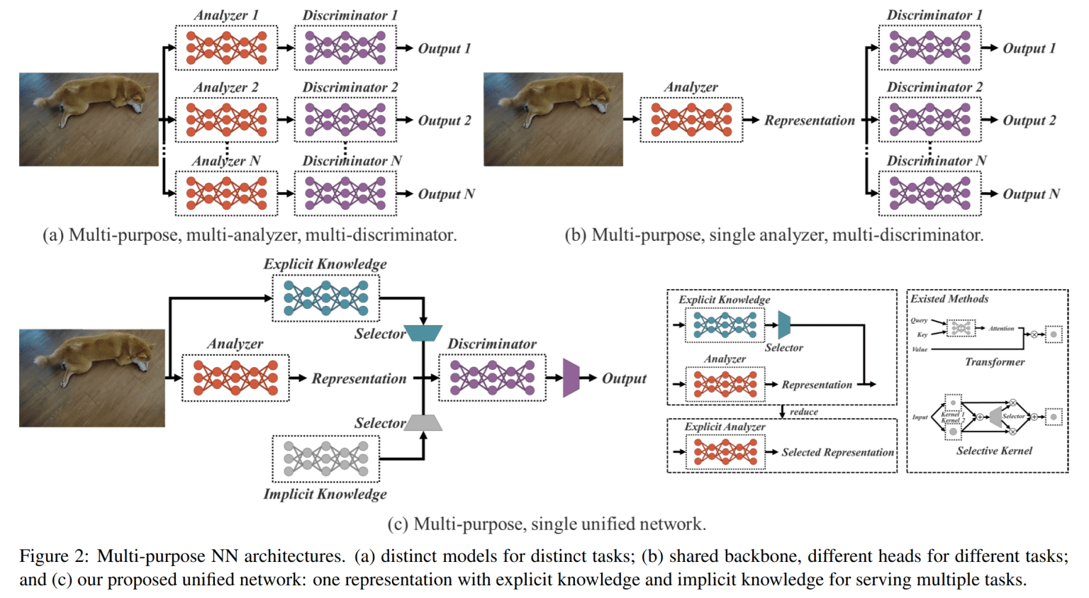 YOLOR - Paper Explanation & Inference - An In-Depth Analysis