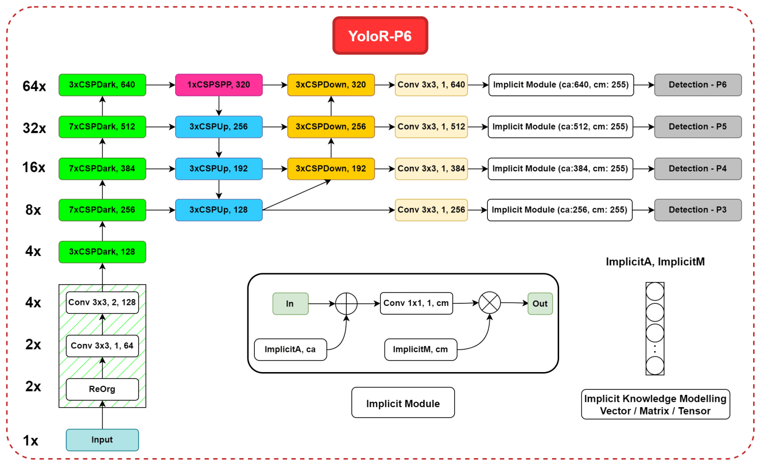 YOLOR - Paper Explanation & Inference - An In-Depth Analysis