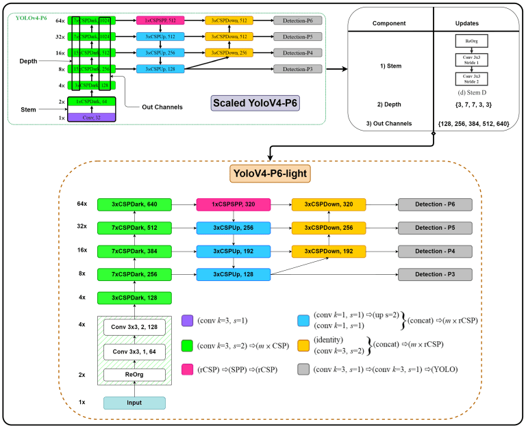 YOLOR - Paper Explanation & Inference - An In-Depth Analysis