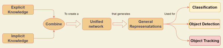 YOLOR - Paper Explanation & Inference - An In-Depth Analysis