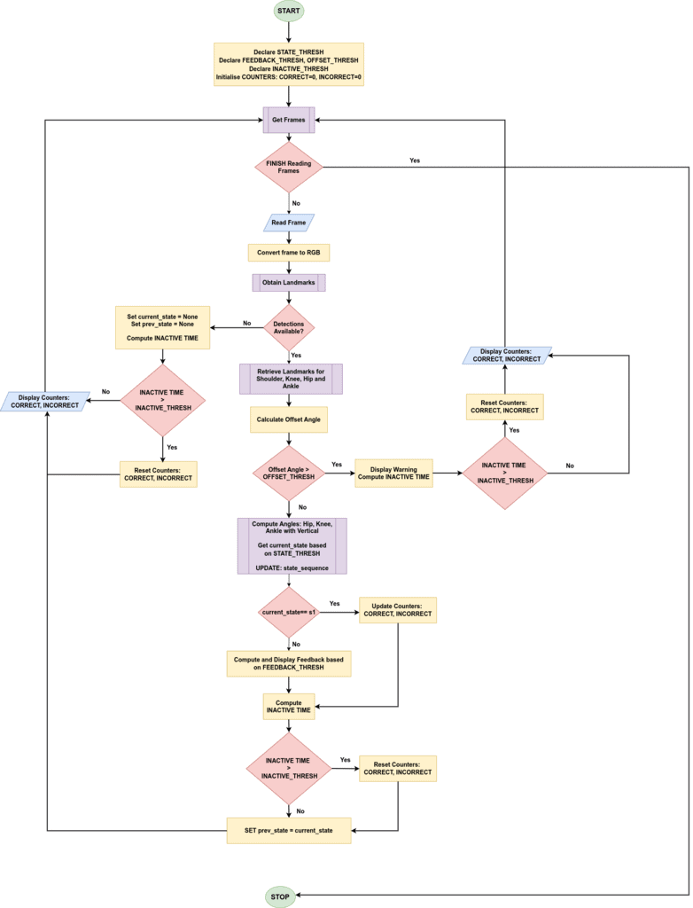 AI Fitness Trainer - Build Using MediaPipe For Squat Analysis