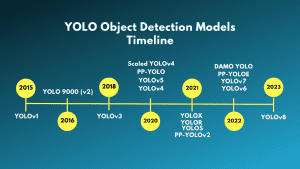 YOLOv8 : Comprehensive Guide to State of the Art Object Detection