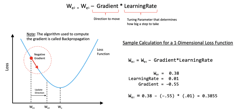 Training Neural Networks for Beginners