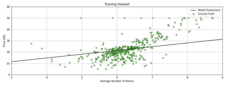 Tensorflow & Keras Tutorial: Linear Regression