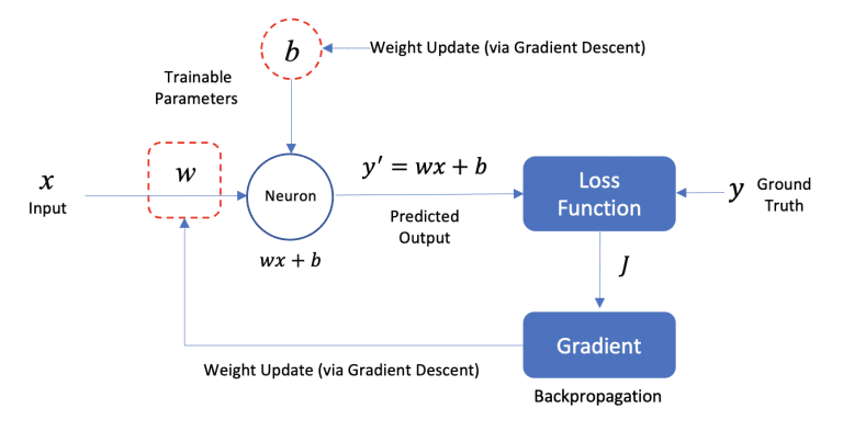 Tensorflow & Keras Tutorial: Linear Regression