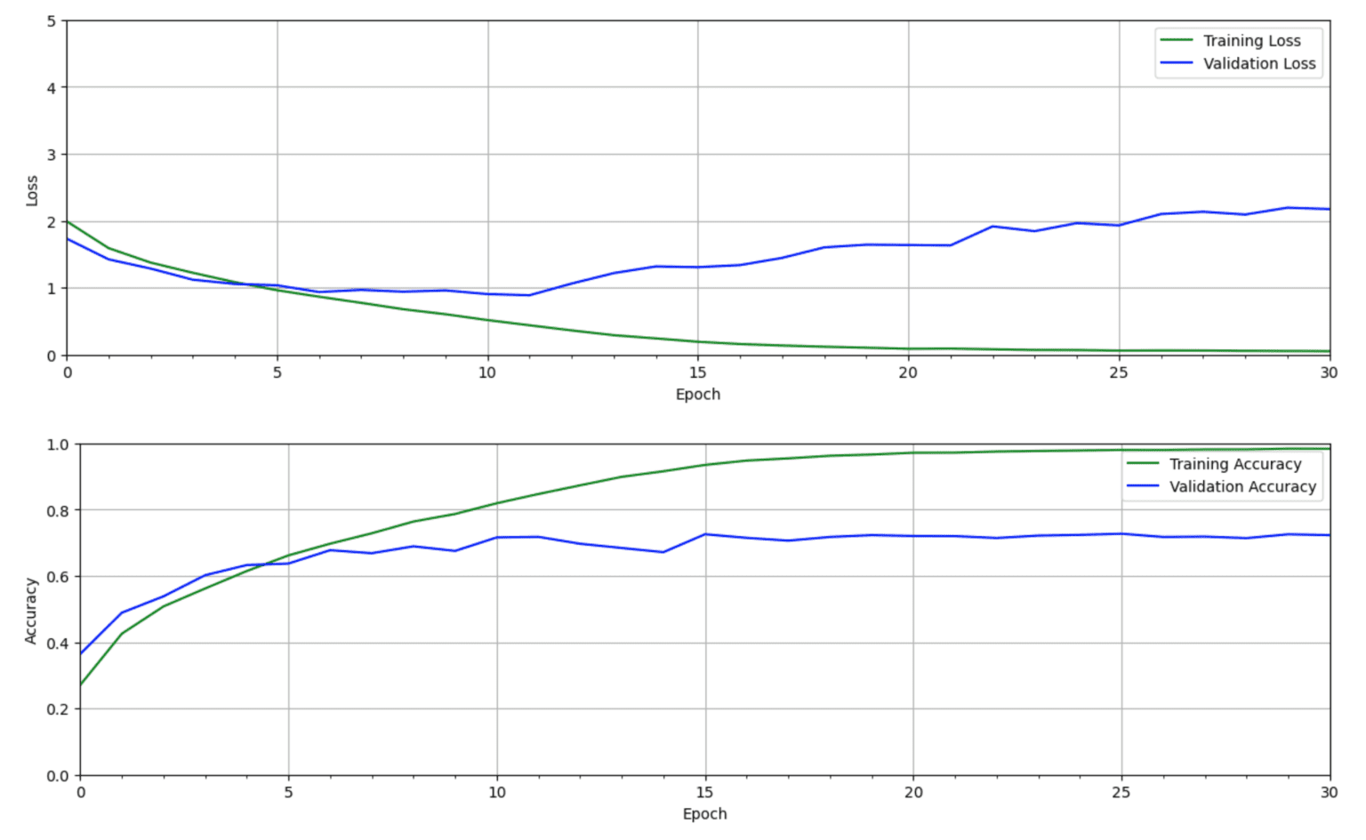 Implementing a CNN in TensorFlow & Keras