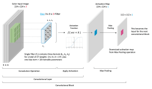 Understanding Convolutional Neural Networks: A Complete Guide