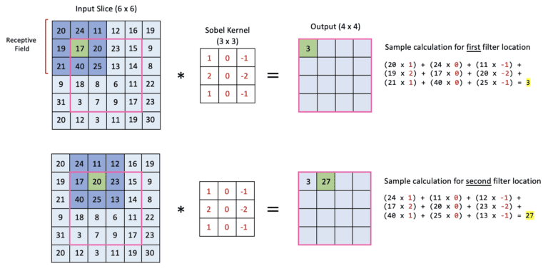 Convolutional Neural Network: A Complete Guide