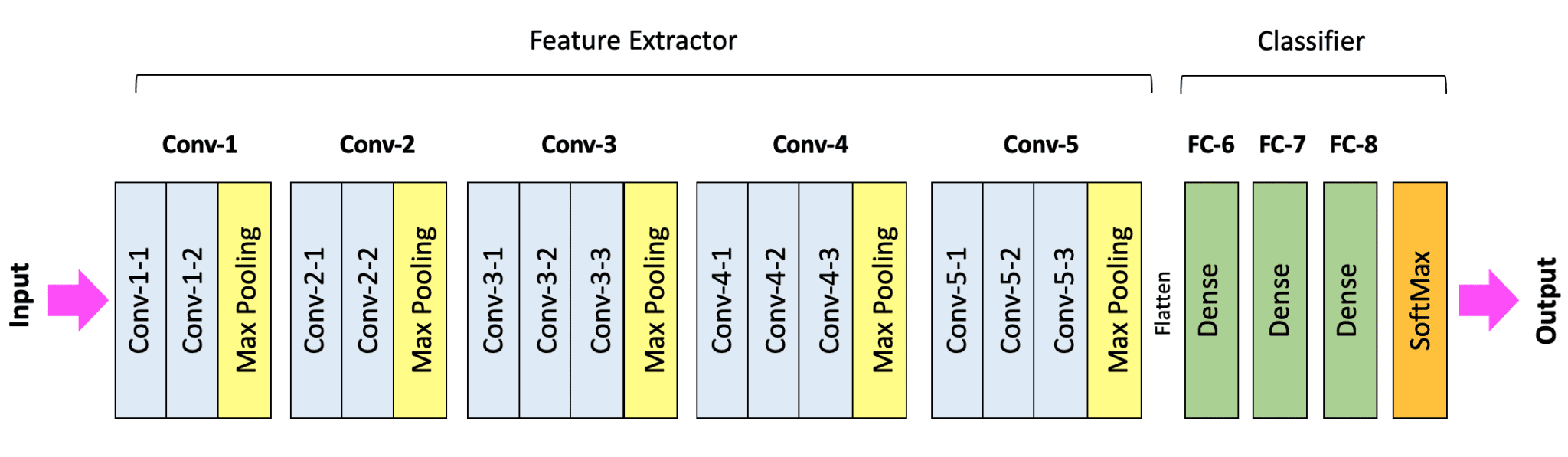 Convolutional Neural Network: A Complete Guide