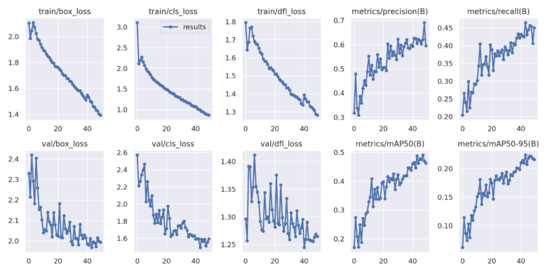 Train YOLOv8 on Custom Dataset – A Complete Tutorial